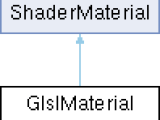 Materialx Glslmaterial Class Reference