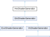 Materialx Hwshadergenerator Class Reference