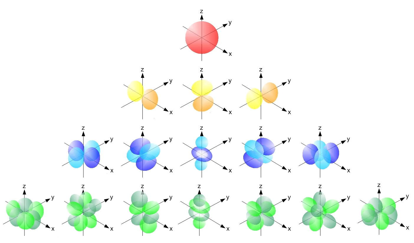 Hidden Symmetries of the Hydrogen Atom | Azimuth