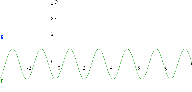 Algebra test items: Trigonometric Functions - Mathematics for Teaching