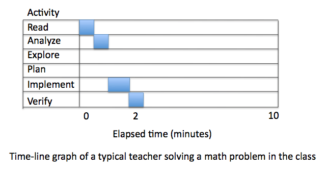 Doing problem solving - Mathematics for Teaching