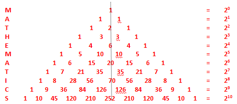 The Counting Principle, Pascal's Triangle, and Powers of 2