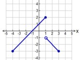 Graphs With Linear Parts Practice Piecewise Mathbitsnotebook A1