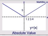 Absolute Value Refresher Mathbitsnotebook A2