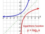 Logarithmic Function Formula