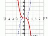 Linear Quadratic And Cubic Functions Mathbitsnotebook A2