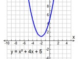 Quadratic Equations With Complex Solutions Mathbitsnotebook A2