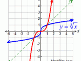 Square Root And Cube Root Graph Features Mathbitsnotebook A2