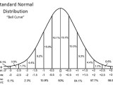 Normal Distribution Z Score Chart