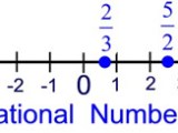 Rational Numbers Mathbitsnotebook Jrmath