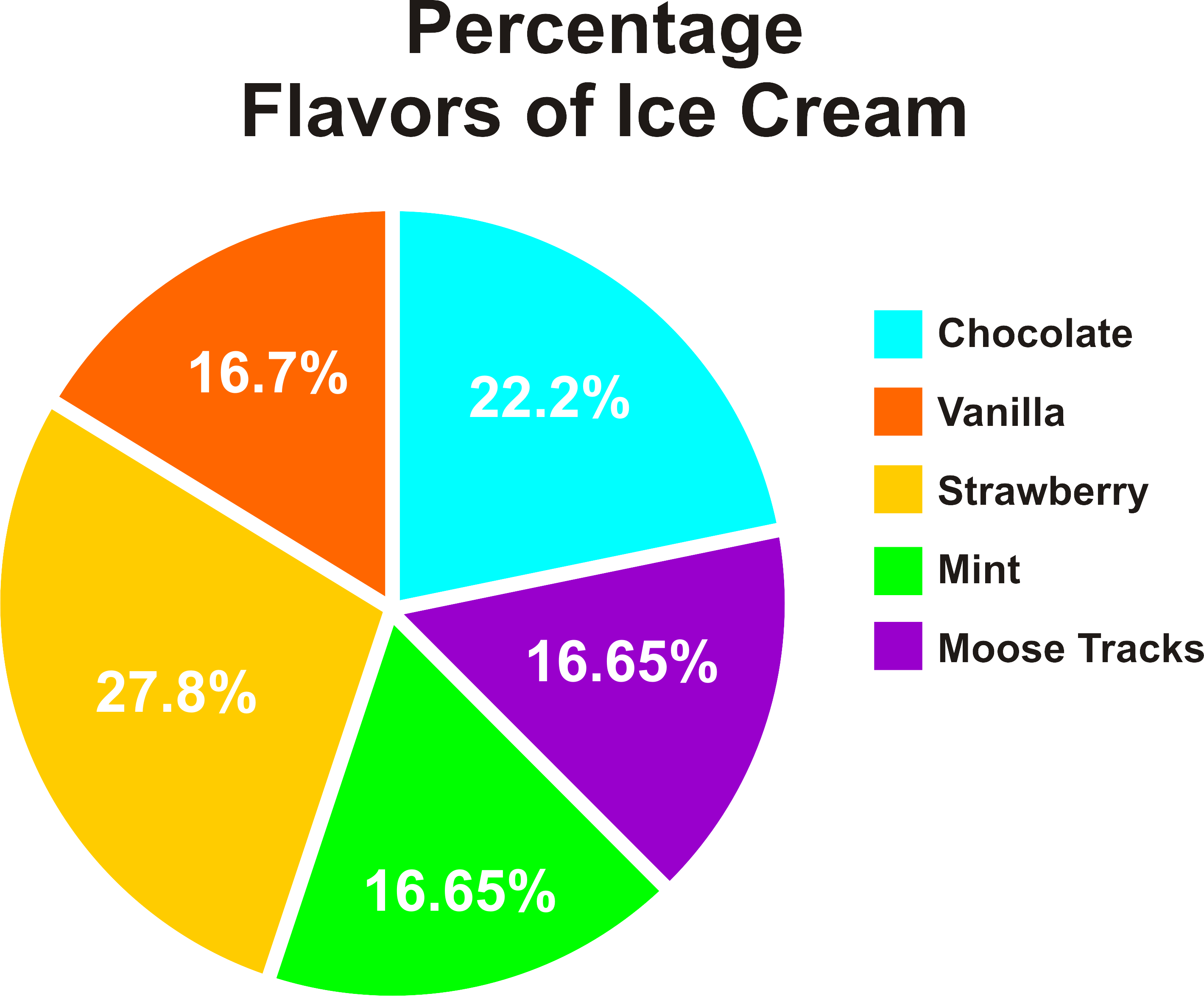 Playing with Percents: Mental Math Activities for your Classroom