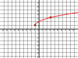 Graphing Examples