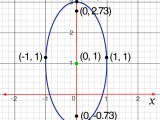 Ellipse Graph Explained With Equations And Solved Examples