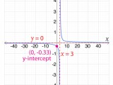 Rational Function Definition Equations And Examples