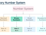 Binary Number System Definition Chart Table Examples And Diagram