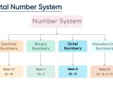 Octal Number System Definition Base And Examples
