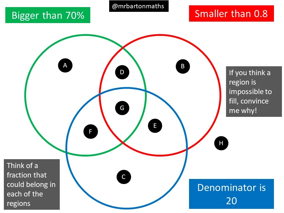 Bigger Than 70 Smaller Than 0 8 Denominator Is 20 Maths Venns bigger-than-70-smaller-than-0-8-denominator-is-20-maths-venns