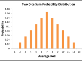 Dice Roll Probability Distribution