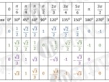 How To Use The Sine Cosine Tangent And Cotangent Table Table Of The