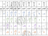 How To Use The Sine Cosine Tangent And Cotangent Table Table Of The