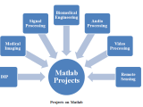 Projects On Matlab Matlab Projects