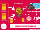Machine Learning Projects For Beginners Using Matlab