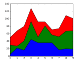Pylab Examples Example Code Stackplot Demo Py Matplotlib 1 3 1
