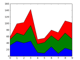 Pylab Examples Example Code Stackplot Demo Py Matplotlib 1 3 1