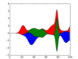 Pylab Examples Example Code Stackplot Demo2 Py Matplotlib 1 4 0