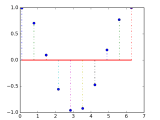 Pylab Examples Example Code Stem Plot Py Matplotlib 1 5 3 Documentation