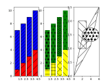 Pylab Examples Example Code Hatch Demo Py Matplotlib 2 0 2 Documentation