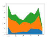 Pylab Examples Example Code Stackplot Demo Py Matplotlib 2 0 2