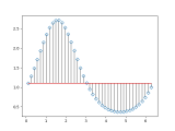 Stem Plot Matplotlib 3 1 2 Documentation