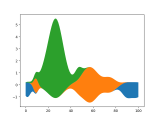 Stackplots And Streamgraphs Matplotlib 3 3 0 Documentation