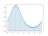 Stem Plot Matplotlib 3 3 3 Documentation