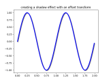 Transformations Tutorial Matplotlib 3 10 6 Documentation