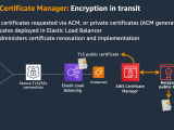 Encryption In Transit Aws Security Maturity Model