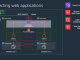 Limit Network Access Using Security Groups Aws Security Maturity Model