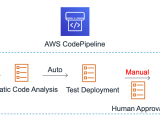 Devsecops Security In The Pipeline Aws Security Maturity Model