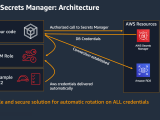 Don T Store Secrets In Code Remove Secrets From Code Aws Security