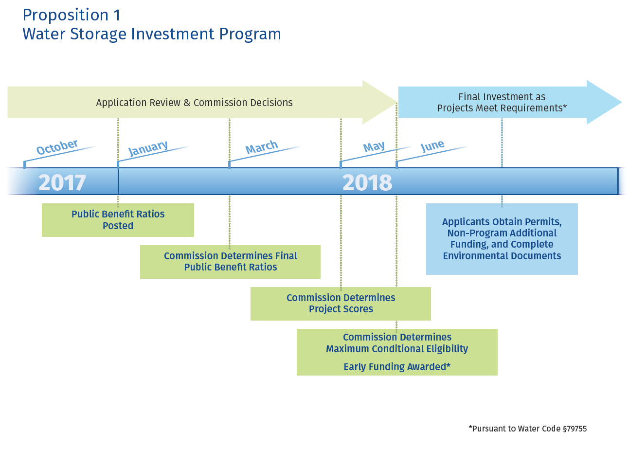 WATER STORAGE INVESTMENT PGM: New water storage projects showcased at ...