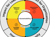 Purpose Driven Leadership