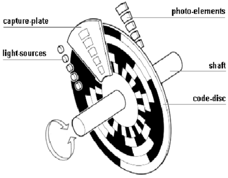 Encoders in motor drive applications - MB Drive Services