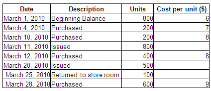 FIFO – First in, First Out | MBA Tutorials