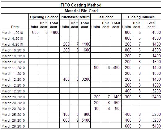 FIFO – First in, First Out | MBA Tutorials