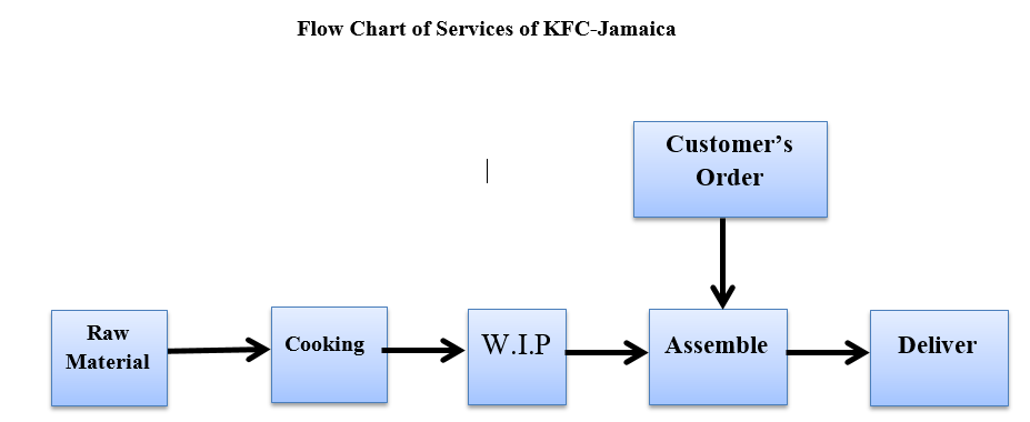 KFC Jamaica – Operation and Services Flow | MBA Tutorials