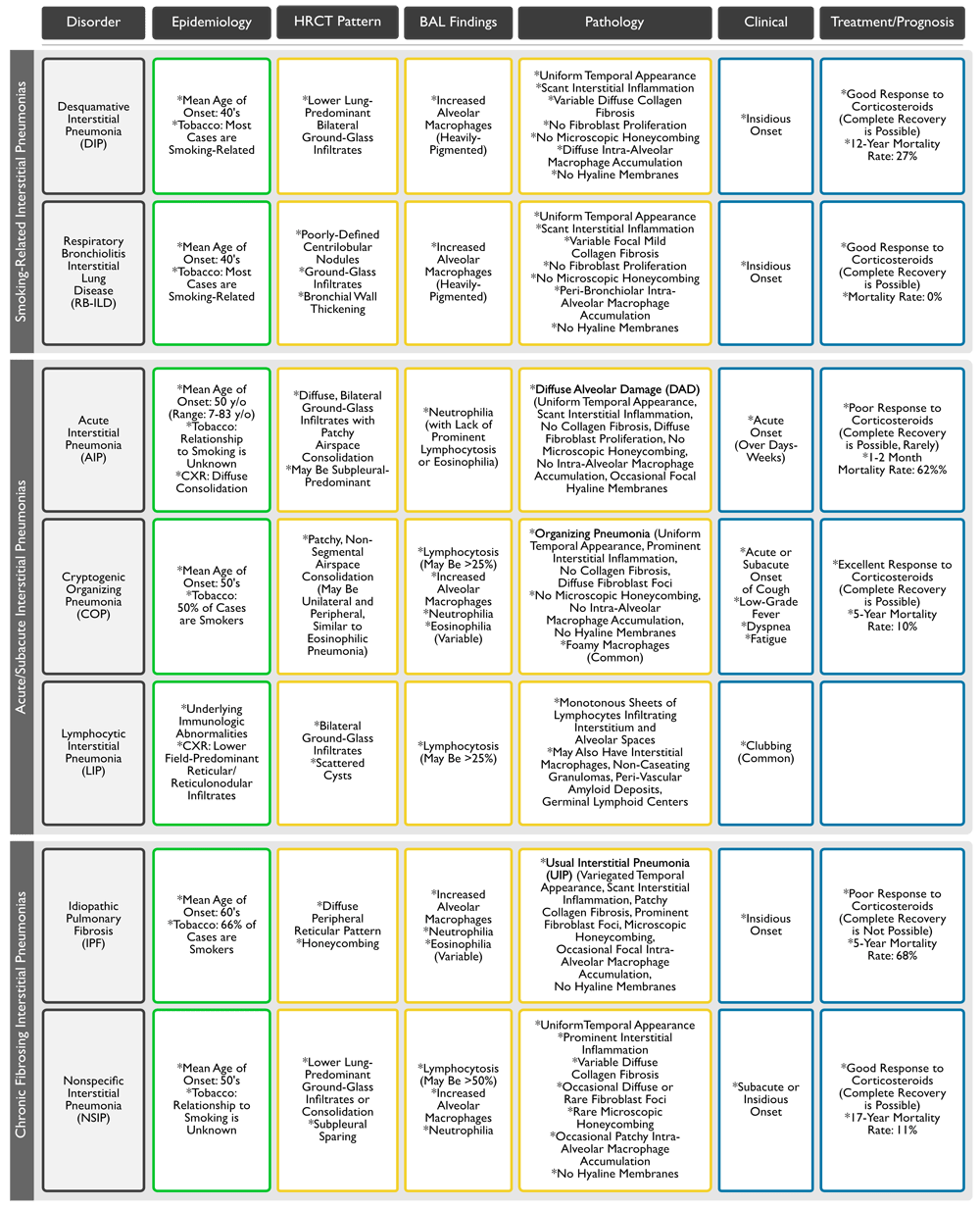 Interstitial Lung Disease (ILD) – MD Nexus