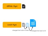 Introduction To Git And Github For Rstudio Users