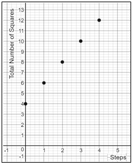 LINR 1 | Lesson 1 | Making Connections (Graphed Points) – MDTP Modules