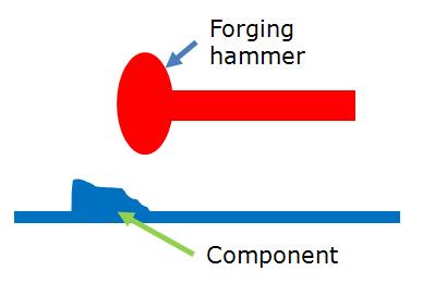 Forging Process and its Applications